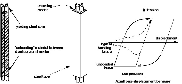 Buckling Restrained Braced Frames Bucking Restrained Braced ...